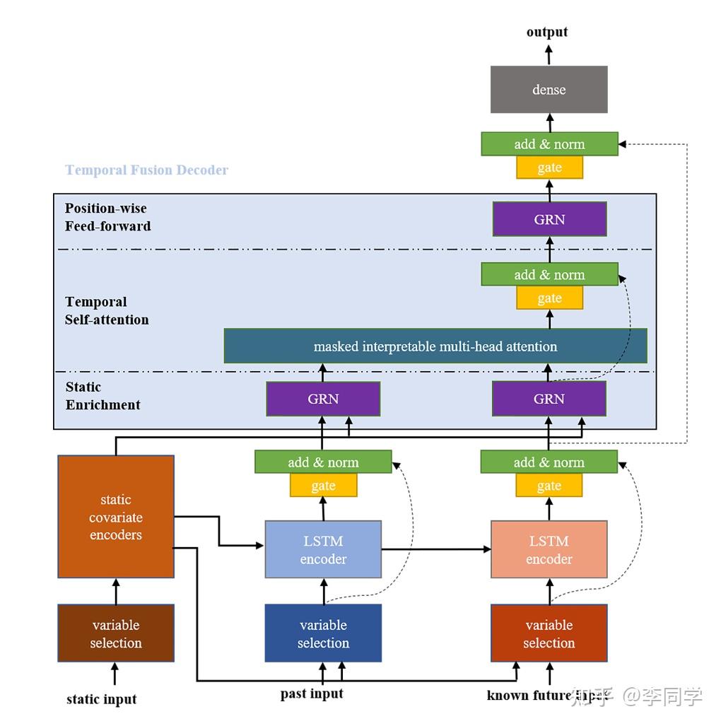 transformer交通预测入门辅助理解 - 知乎