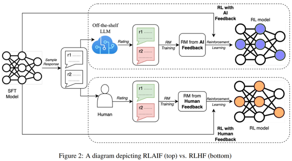 RLHF vs RL「AI」F，谷歌实证：大模型训练中人类反馈可被AI替代 - 知乎