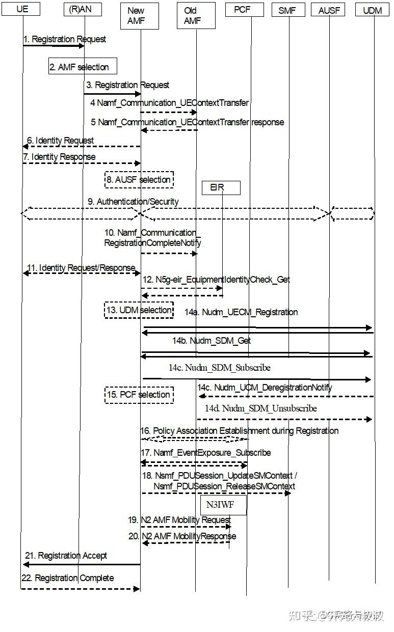 5G UE特定DRX参数协商过程 - 知乎