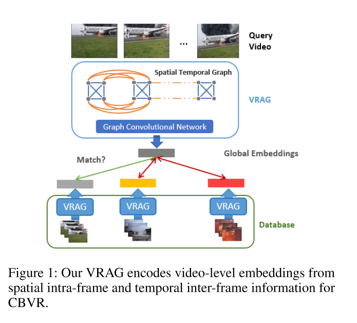 VRAG: Region Attention Graphs for Content-Based Video Retrieval 区域注意力图网络用于基于内容的视频检索 - 知乎