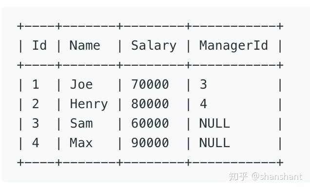 181. Employees Earning More Than Their Managers - 知乎
