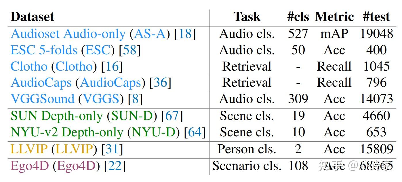 IMAGEBIND: 利用图像贯通文字、声音、视频、图片等6中模态----吊炸天的MetaAI - 知乎