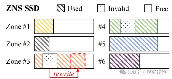 ZNS SSD是不是持久缓存的理想选择？ - 知乎
