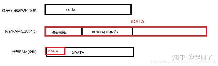 Keil C51中code、data、bdata、idata、xdata、pdata的解释 - 知乎