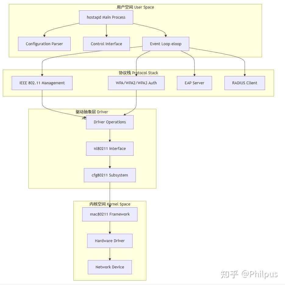 hostapd 深入分析：工作原理、实现机制与代码框架 - 知乎