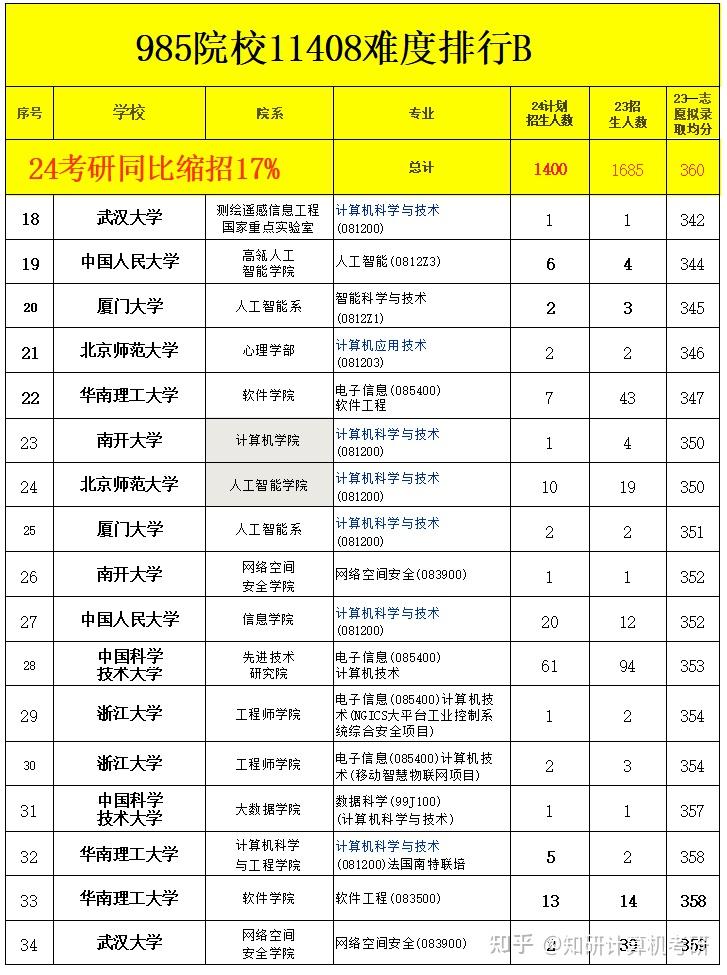 25计算机考研：985院校的11408和22408难度排行 - 知乎