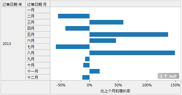 Tableau 表计算 | YoY MoM - 知乎