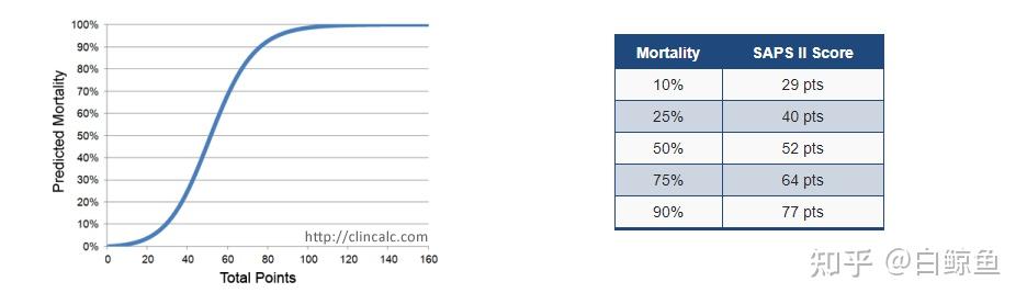 急诊常用评分 - 简化急性生理功能评分Ⅱ(simplified acute physiology score Ⅱ，SAPS-Ⅱ) - 知乎