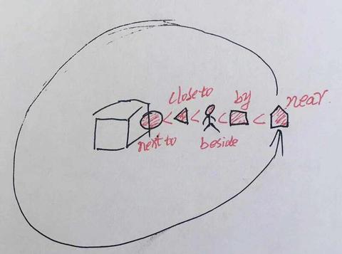 英语中表示“旁边”的介词——by、beside、near、close to、next to - 知乎