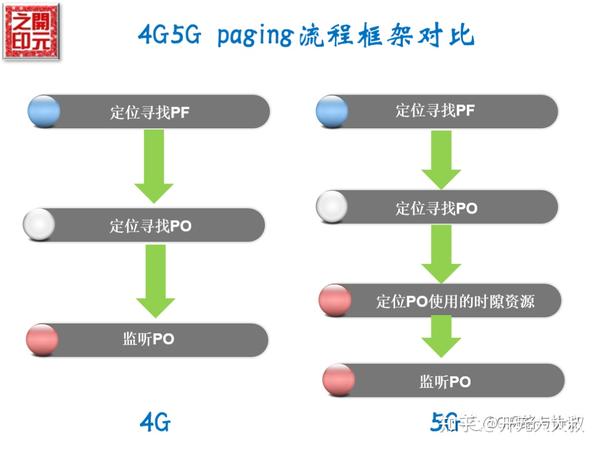 5G Paging进一步研究 - 知乎