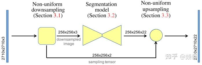 Efficient Segmentation: Learning Downsampling Near Semantic Boundaries论文笔记 - 知乎