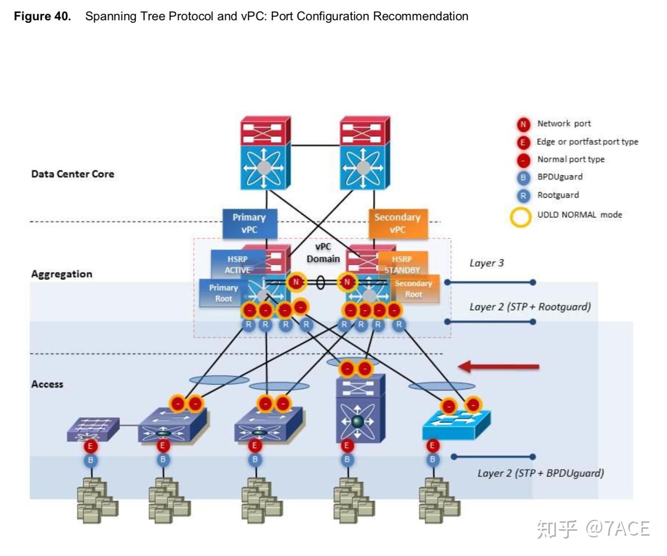 Cisco Nexus vPC最佳实践(8) - 知乎