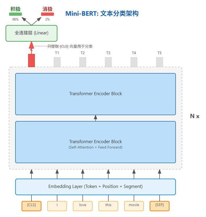 深度学习原理，第11章：实战一：构建Encoder-Only模型 (Mini-BERT) 用于情感分类 - 知乎