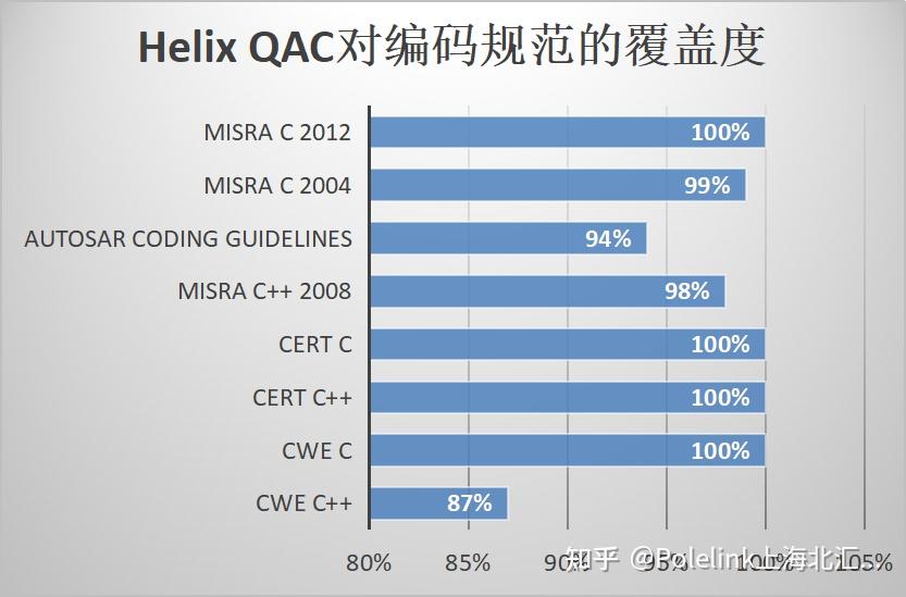 企业级自动代码静态分析器Helix QAC--从应用层级保证代码质量和安全（二） - 知乎