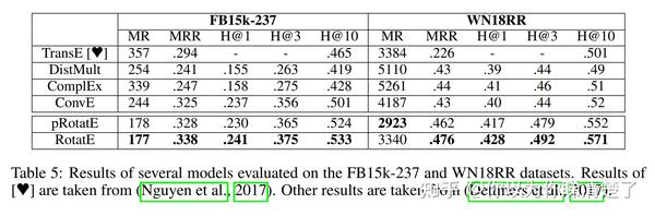 ROTATE: KNOWLEDGE GRAPH EMBEDDING BY RELATIONAL ROTATION IN COMPLEX ...
