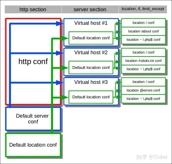 1 Getting start with Nginx - 知乎
