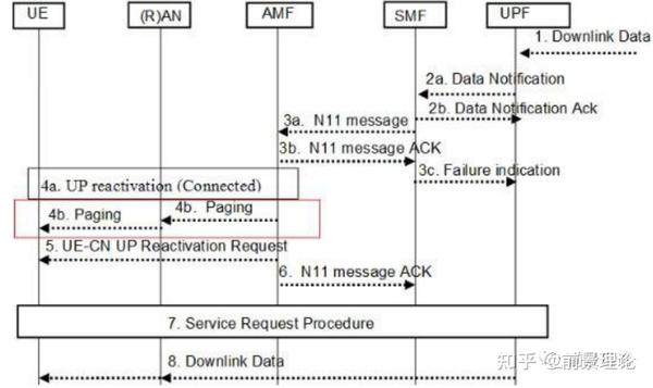 5G SA基本信令流程及45G互操作信令详解 - 知乎