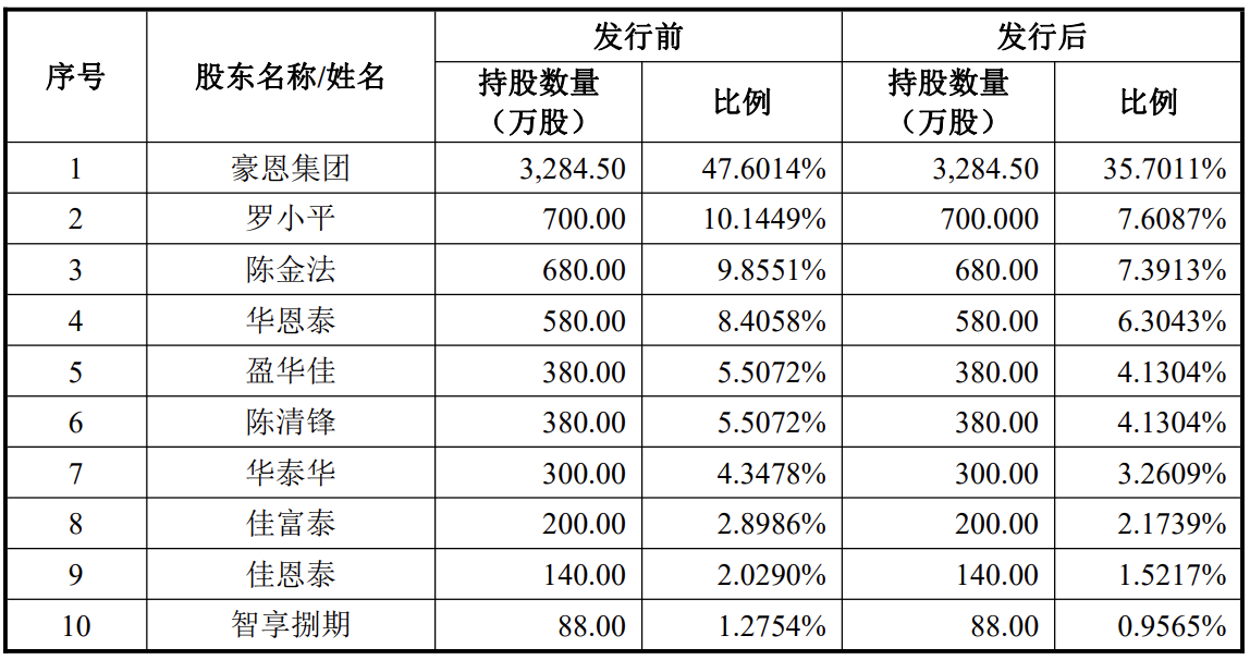 豪恩汽电正式上市:总市值约83亿元,陈清锋、陈金法父子为实控人 知乎