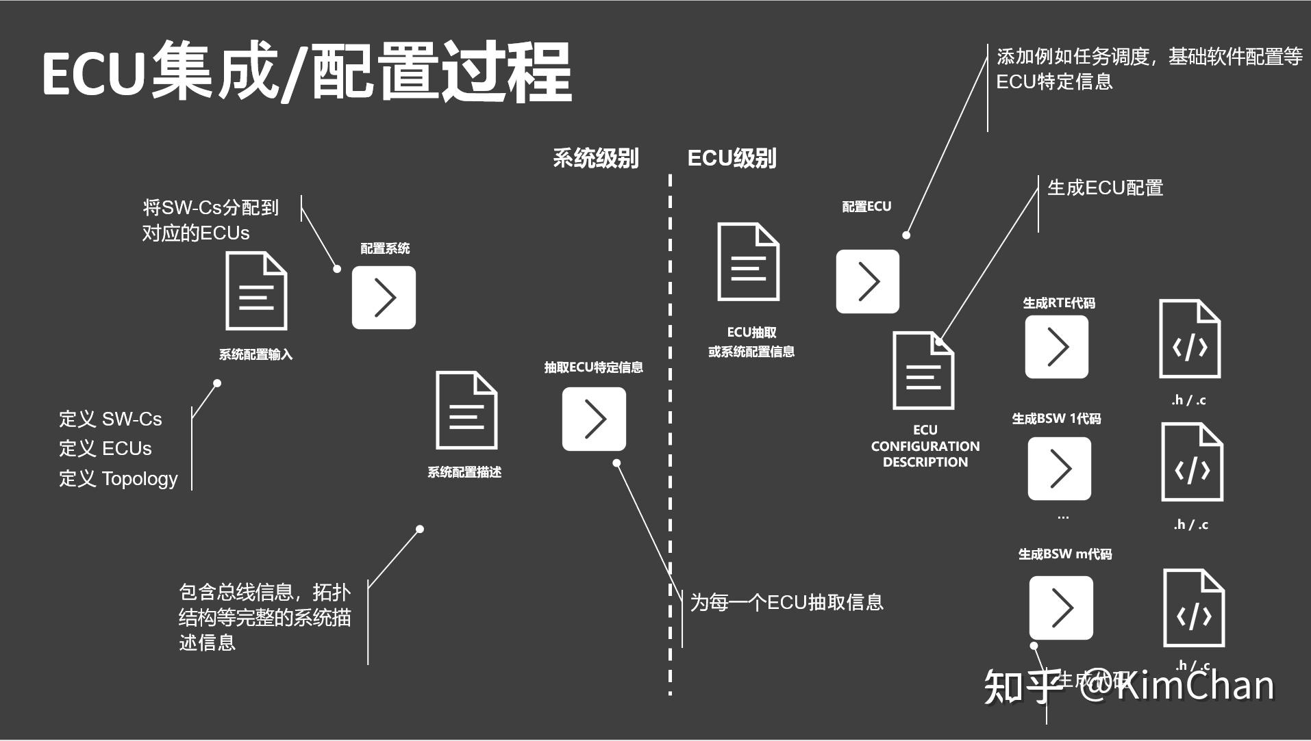 [Classic AUTOSAR 学习] Classic AUTOSAR方法论 --- 入门篇 - 知乎