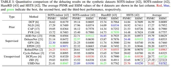USID-Net: Unsupervised Single Image Dehazing Network via Disentangled ...