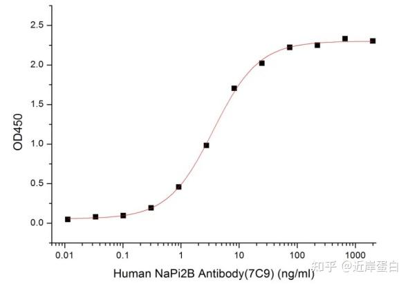 NaPi2b：下一个热门靶点，还是临床瓶颈？ - 知乎