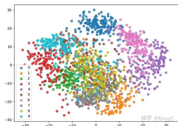 化合物数据集的降维可视化 - 知乎