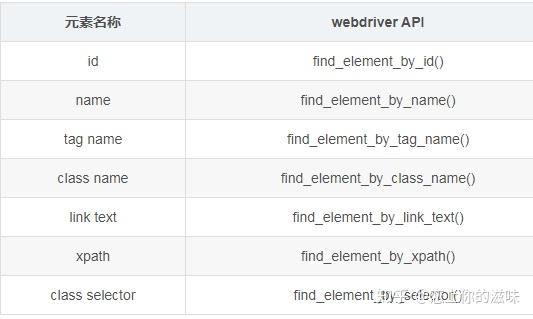 Selenium定位元素及操作 知乎