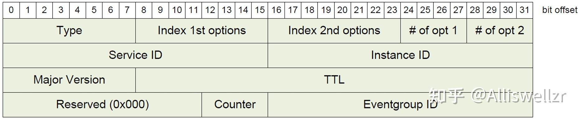 一文了解SOME/IP协议及服务发现 - 知乎