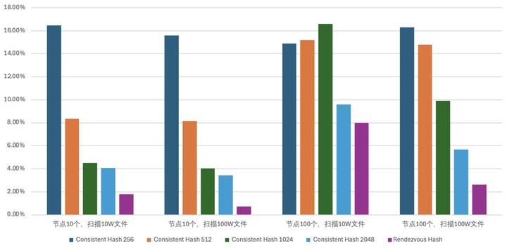 Consistent和Rendezvous两种分布式Hash的比较 - 知乎