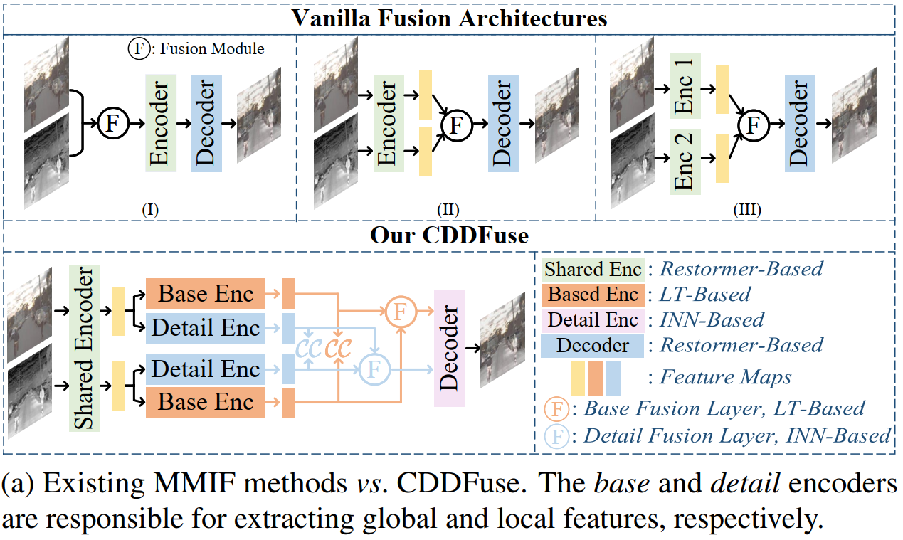 CVPR2023：结合CNN和Transformer的多任务多模态图像融合方法 - 知乎