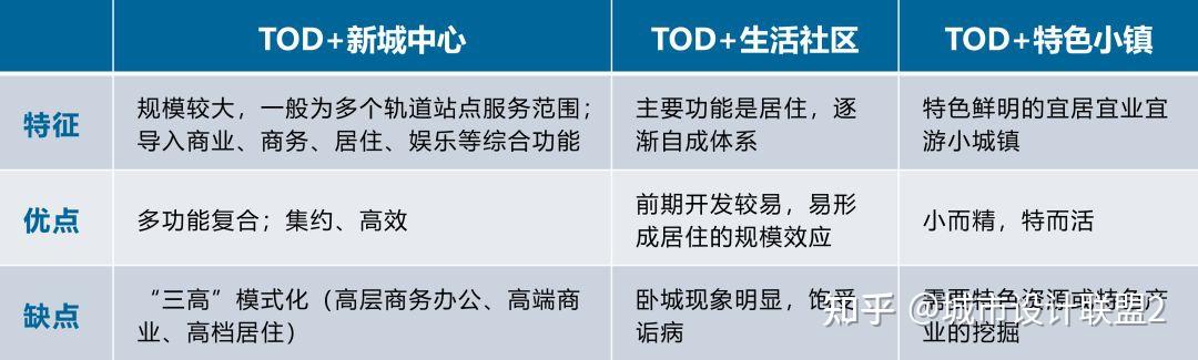 TOD开发模式——重要的发展方向 - 知乎