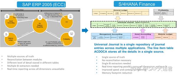 关于统一日记账ACDOCA你必须知道的事 - 知乎