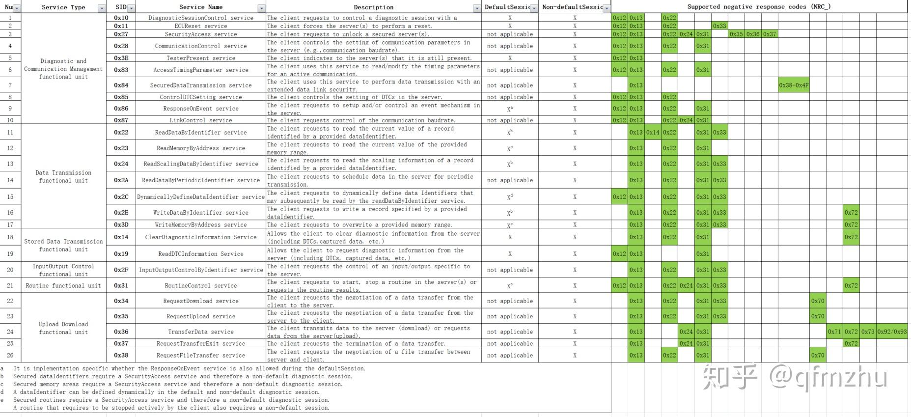 UDS汽车诊断协议（ISO 14229）所有服务以及对应服务支持的否定响应代码NRC - 知乎