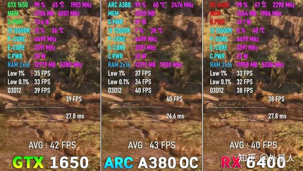 测试8款游戏-对比GTX 1650 vs ARC A380 vs RX 6400 - 知乎
