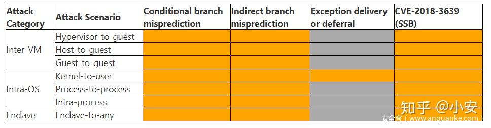 SSB(speculative store bypass)分析和防护措施 -CVE-2018-3639 - 知乎