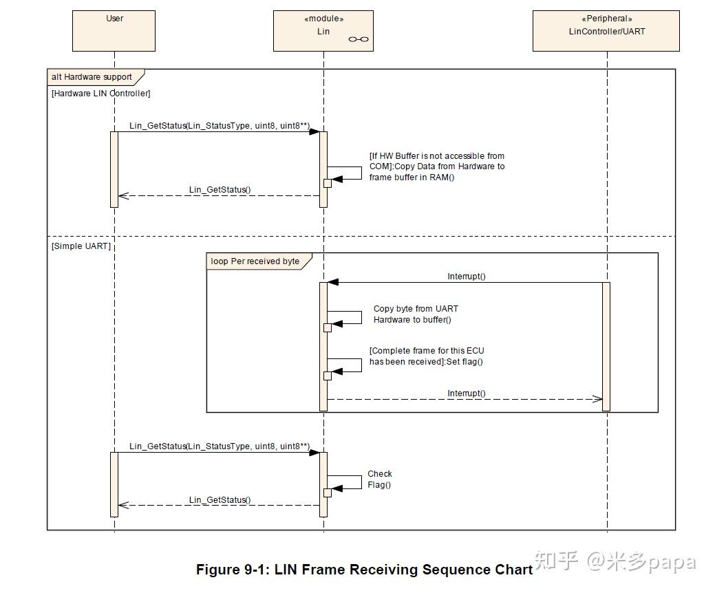 AUTOSAR LIN Driver（LIN驱动程序） - 知乎