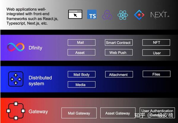Dmail Network web3.0 时代先驱项目详解 - 知乎