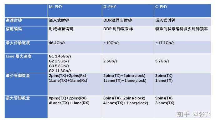 Camera接口之MIPI D-Phy，M-Phy，C-Phy信号采样 - 知乎