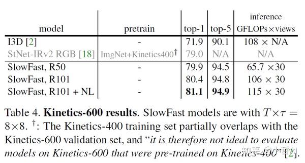 深度学习视频理解（分类识别）算法SlowFast原理解读 - 知乎