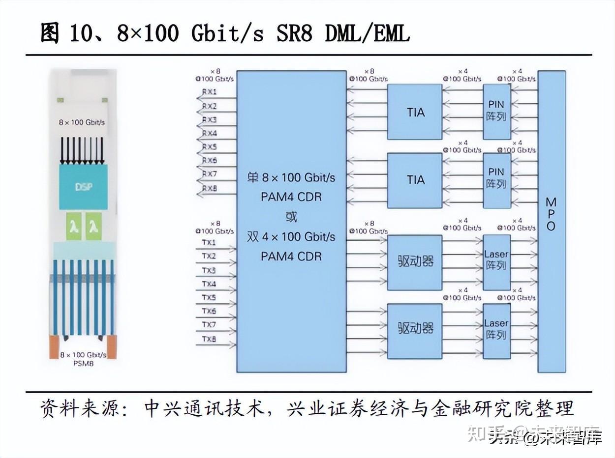通信行业专题报告：800G光模块，AI算力底座 - 知乎