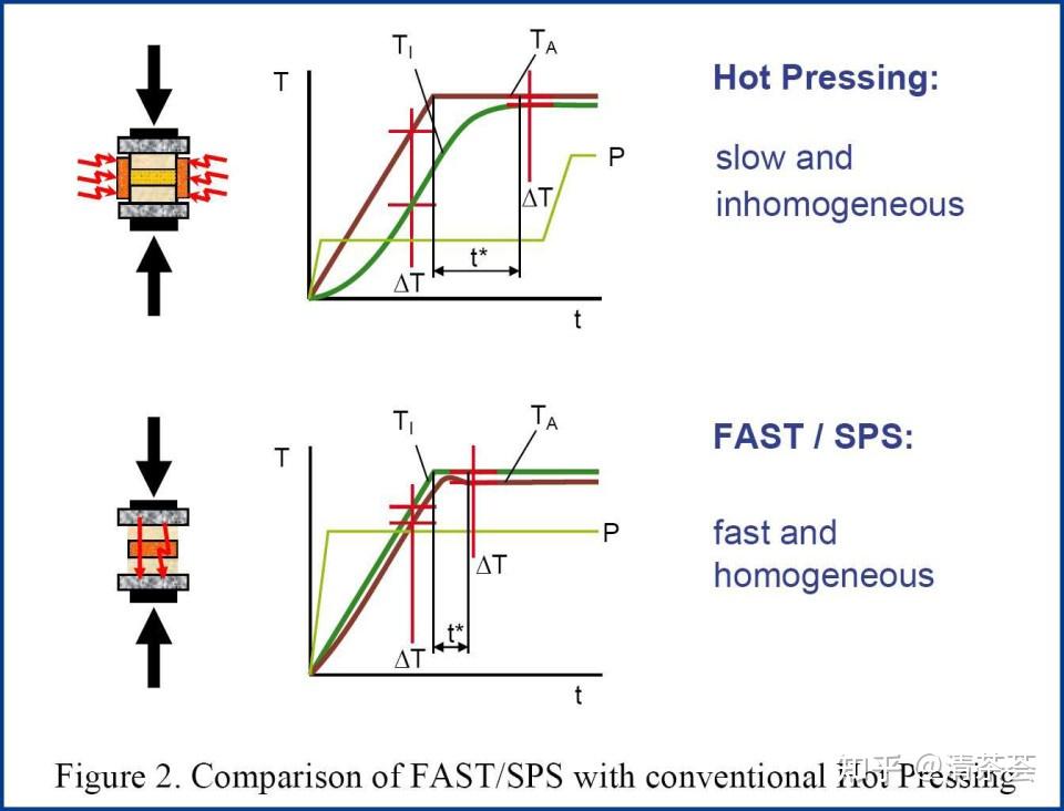 Spark Plasma Sintering (SPS) - 知乎