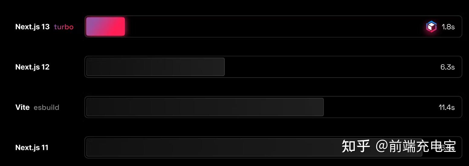 如何评价Vercel发布的Turbopack，是否可以挑战Webpack和Vite？ - 知乎