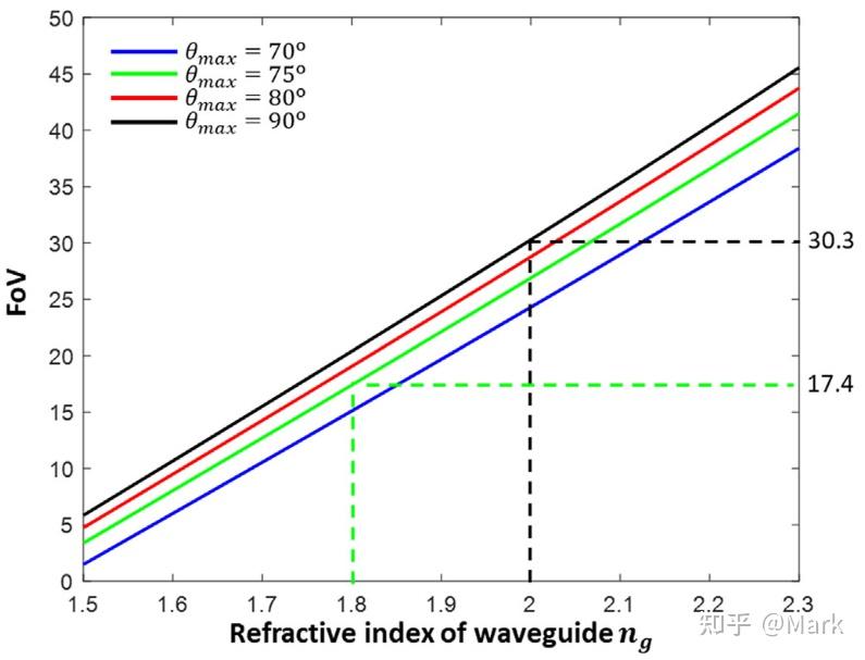 Diffractive waveguide设计中的K矢量圆 - 知乎