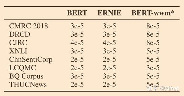 BERT-WWM - 知乎