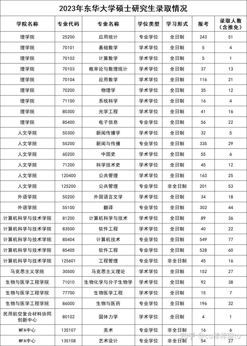 东华大学23年硕士研究生招生录取情况！ - 知乎