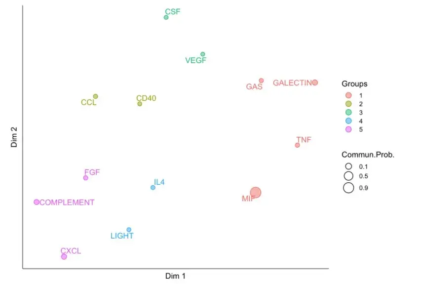 Nature子刊！CellChat-助力单细胞分析新角度 - 知乎