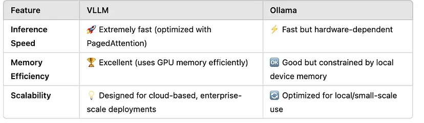 VLLM 与 Ollama：如何选择合适的轻量级 LLM 框架？ - 知乎
