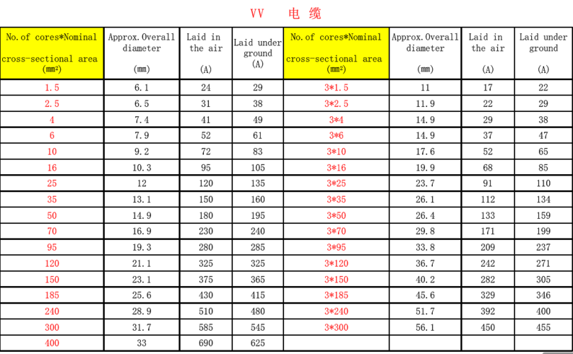 VV电缆和VV22电缆的区别？VV与VV22电缆性能指标及VV与VV22载流量表 - 知乎