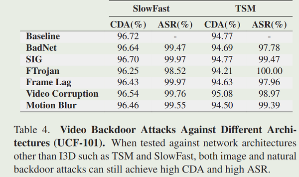 Look, Listen, and Attack: Backdoor Attacks Against Video Action ...