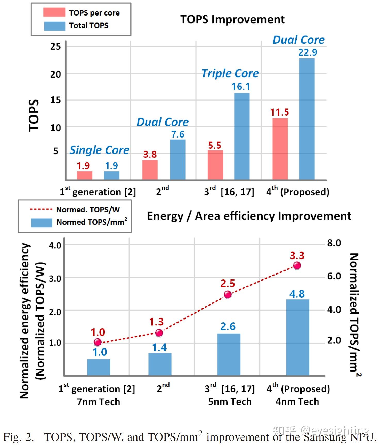 【芯片论文】三星NPU：4nm 旗舰移动 SoC 中具有统一多精度数据路径的多模式 8k-MAC 硬件利用率感知神经处理单元 - 知乎